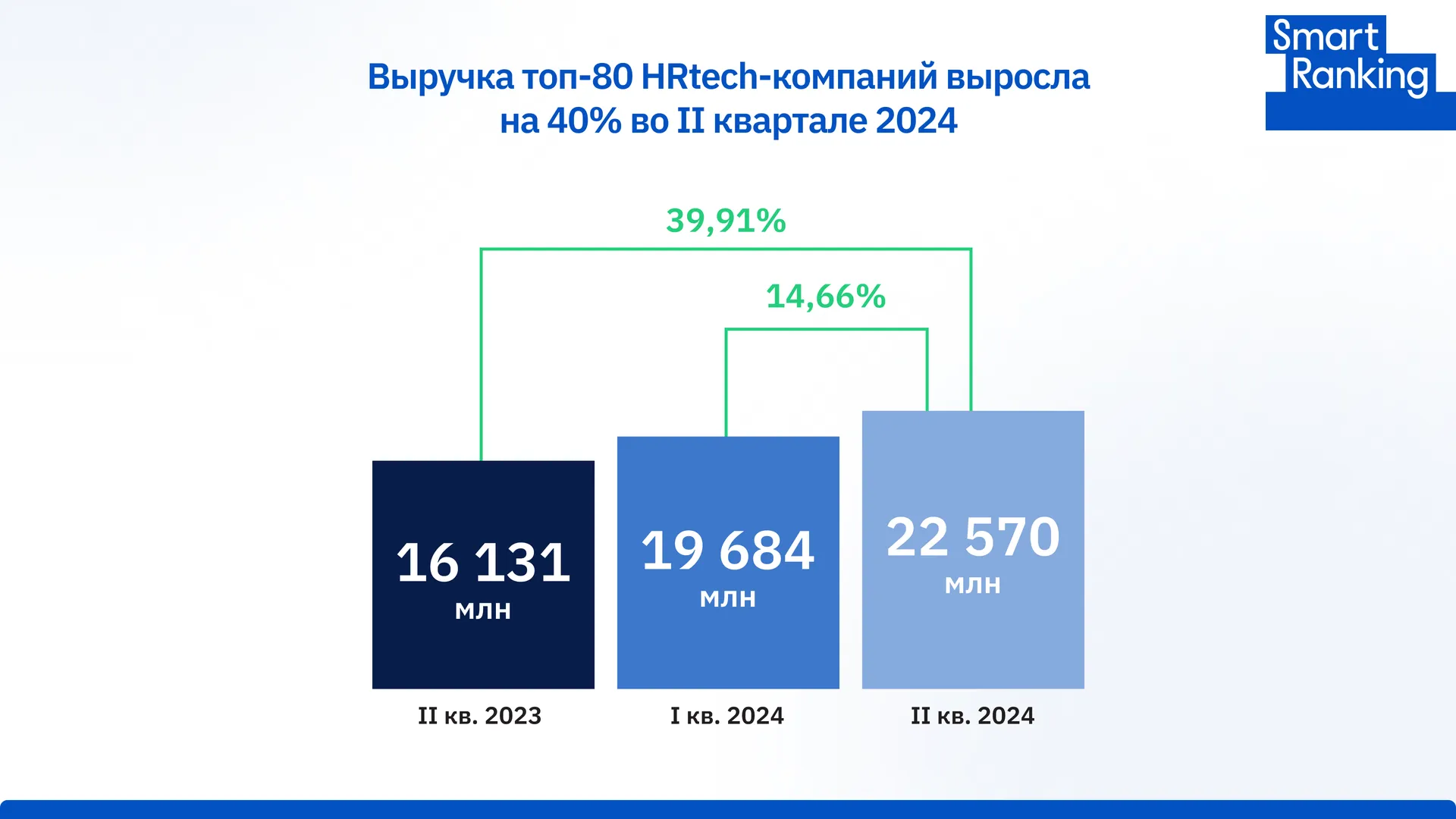 HRtech-рынок вырос на 40% во II квартале. Драйвером стали платформы для самозанятых | Тренды ...