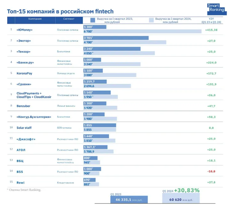 Российский fintech вырос на 31% в начале 2024 года | Тренды | Smart Ranking